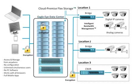 Architecture Overview | Eagle Eye Networks