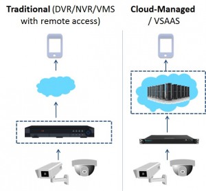 Cloud-managed VSaas vs Traditional video surveillance | Eagle Eye Networks