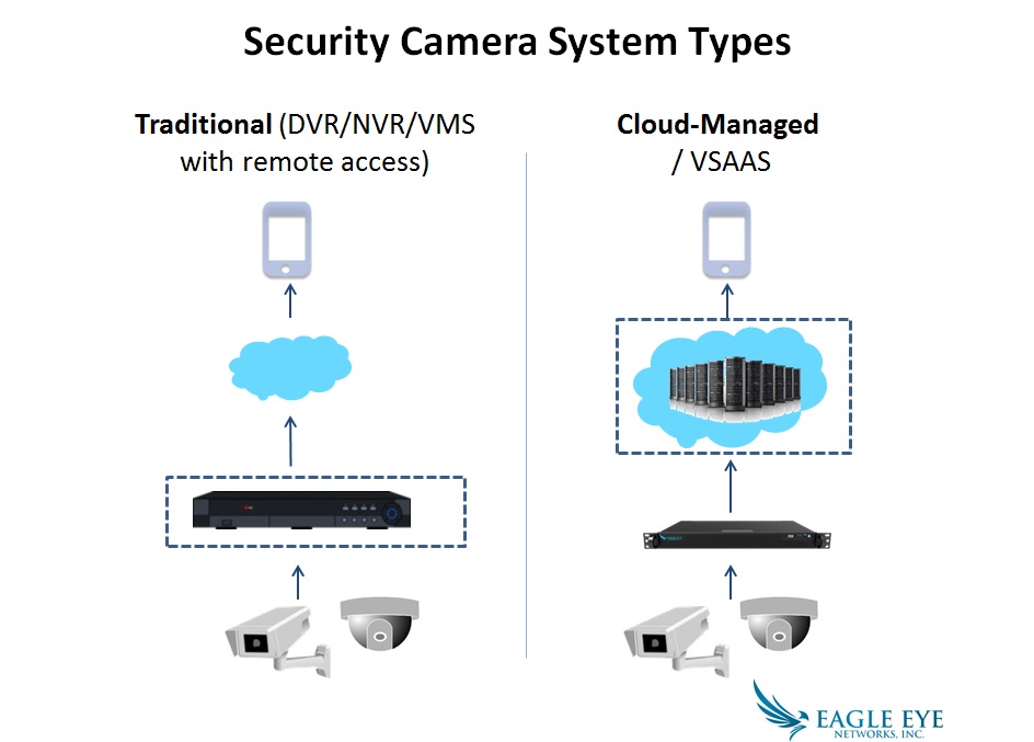 Security Camera System Types – Cloud & Traditional | Eagle Eye Networks