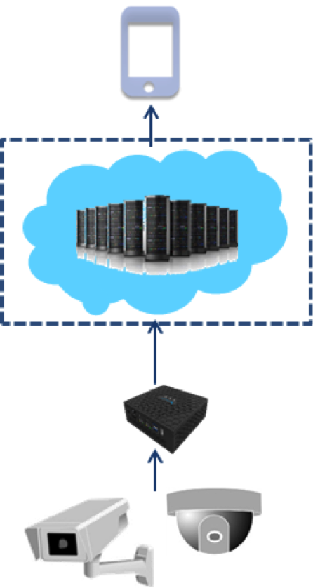 VSaaS: 11 Reasons Video Surveillance is Moving to the Cloud