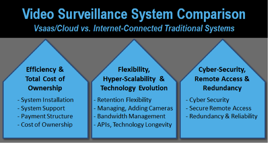 video-surveillance-system-comparison | Eagle Eye Networks