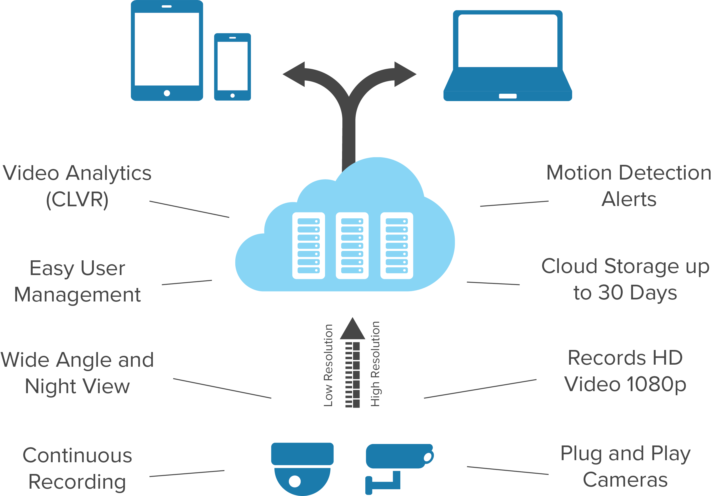 cameramanagerarchitecture-1 | Eagle Eye Networks