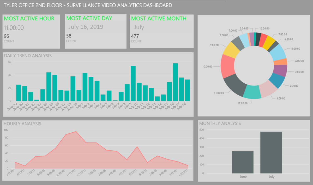 people_counting_dashboard | Eagle Eye Networks