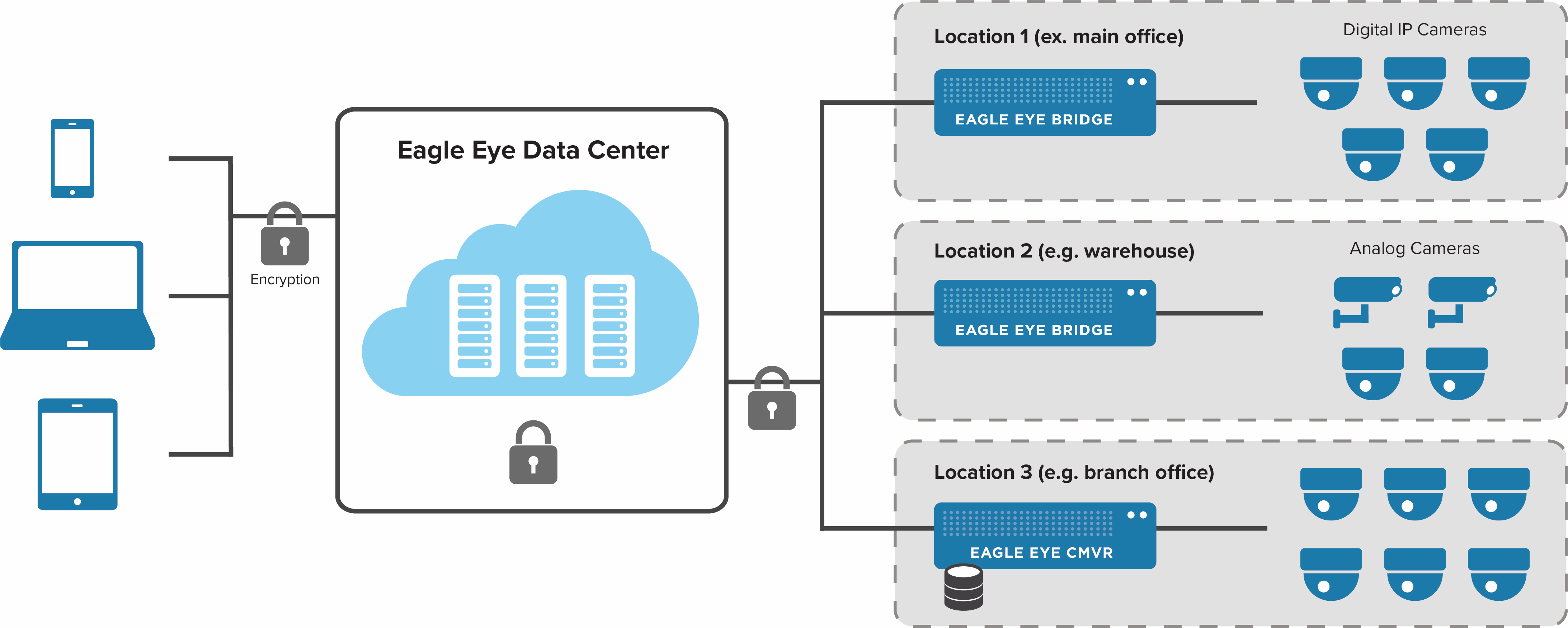 Multiple Location Architecture | Eagle Eye Networks Multiple Location Architecture | Eagle Eye Networks