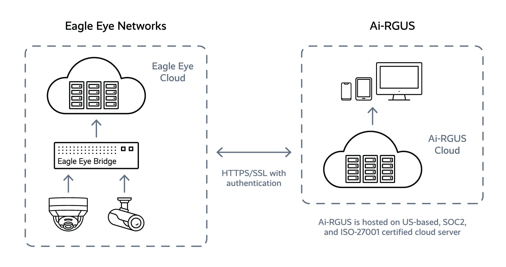 Ai-RGUS | Eagle Eye Networks