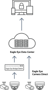 Eagle Eye Networks | Camera Direct