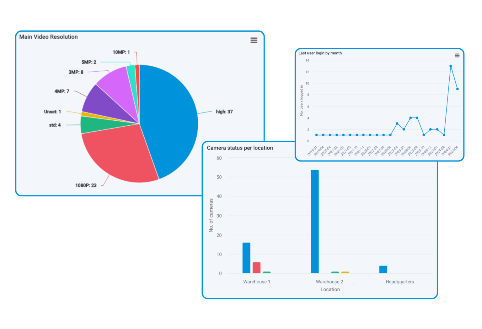 Eagle Eye Cloud VMS Reports