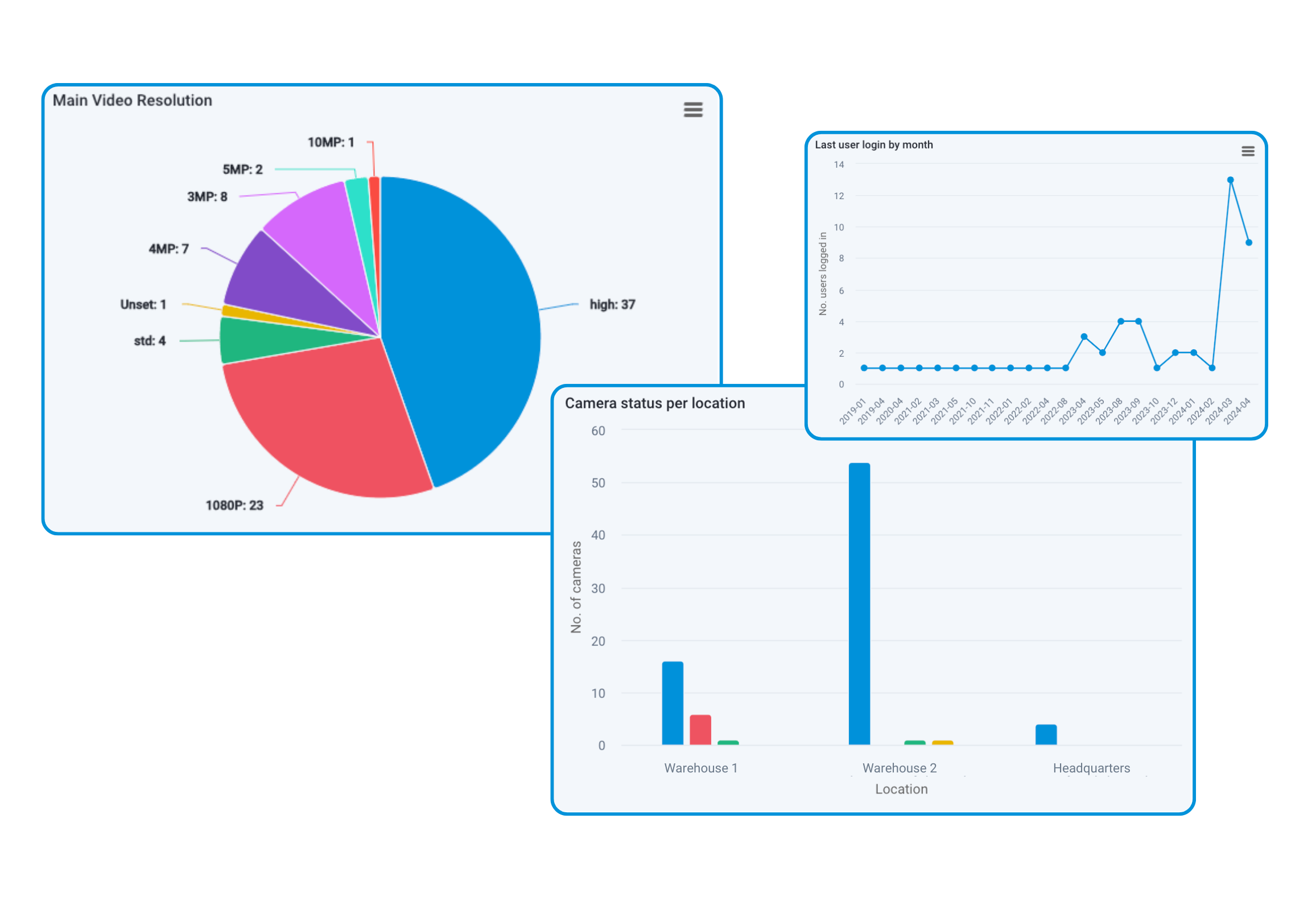 Eagle Eye Cloud VMS Reports