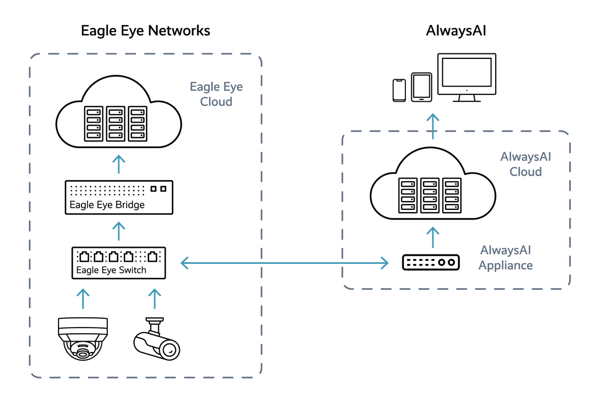 alwaysAI | Eagle Eye Networks