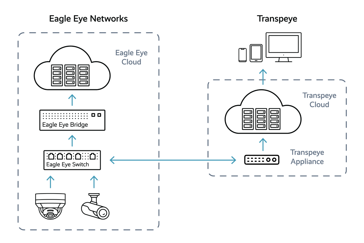 Transpeye | Eagle Eye Networks