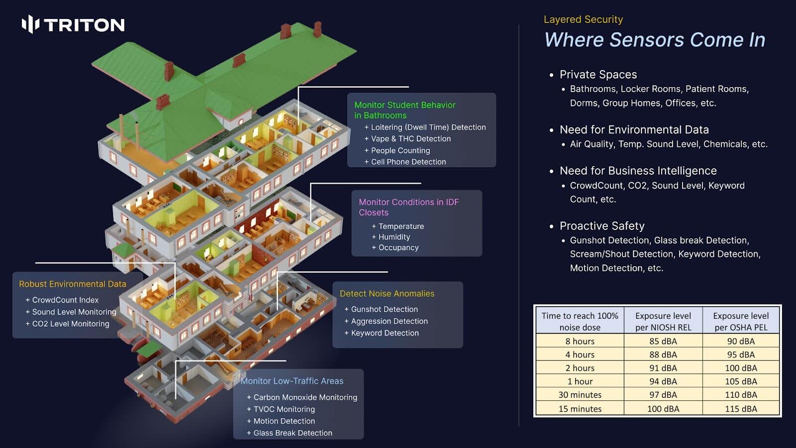 Triton Sensors | Eagle Eye Networks